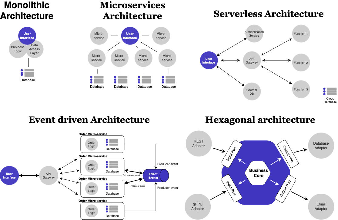 Architecture Patterns for Your Spring Projects | by Anthony Puitiza | Medium