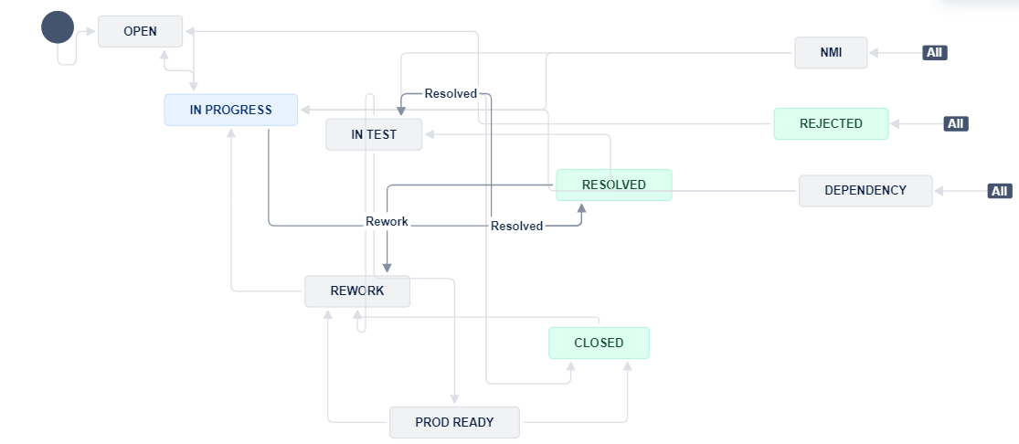 Jira Workflows. the basics of Jira | by Ishika Goyal | May, 2024 | Medium