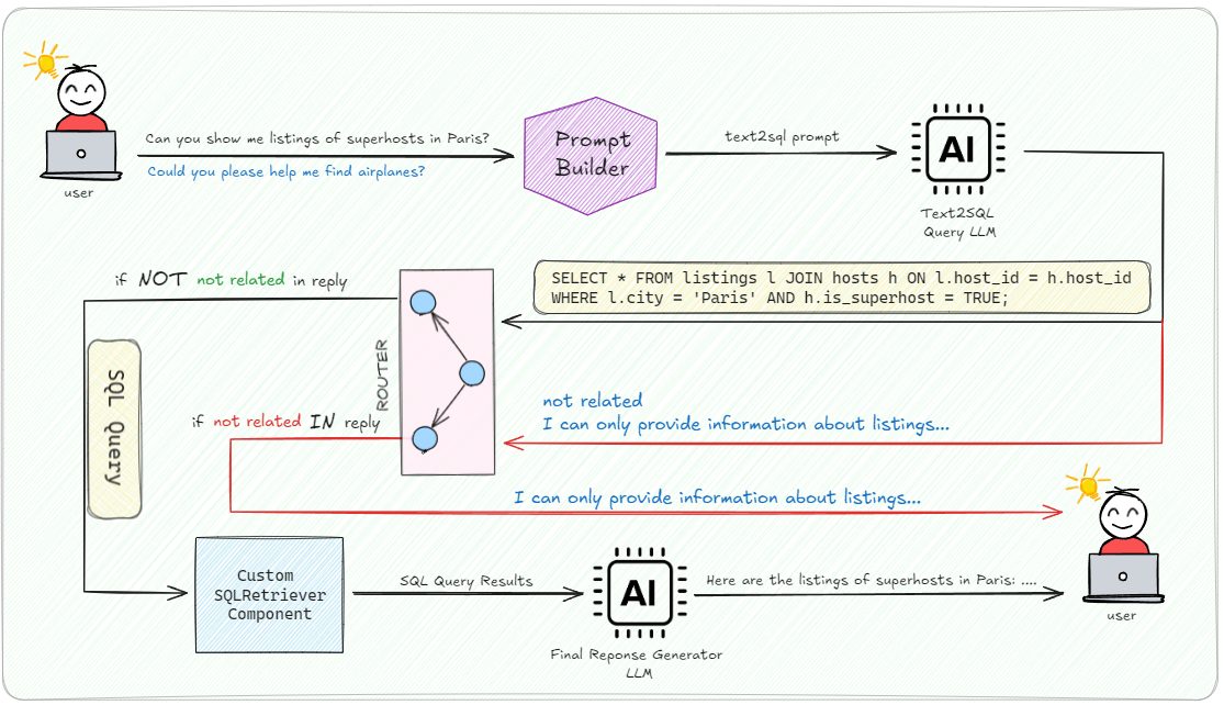 5 Levels of Building Chatbot Apps with Haystack — Level 3 | by Arman Tunga | Sep, 2024 | Medium