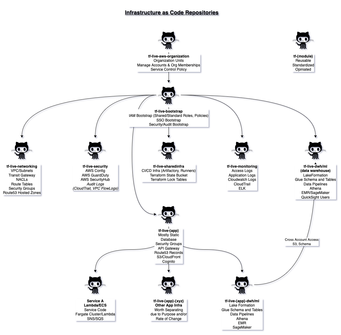 Points to Consider for Structuring Infrastructure as Code Repositories ...