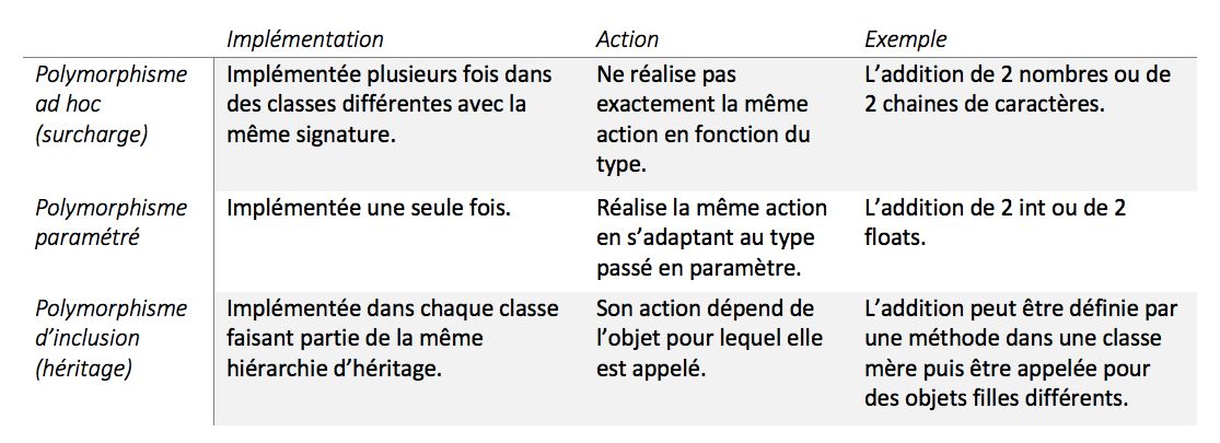 Le polymorphisme. Poly, du grec « polloi », signifie… | by Léa ...