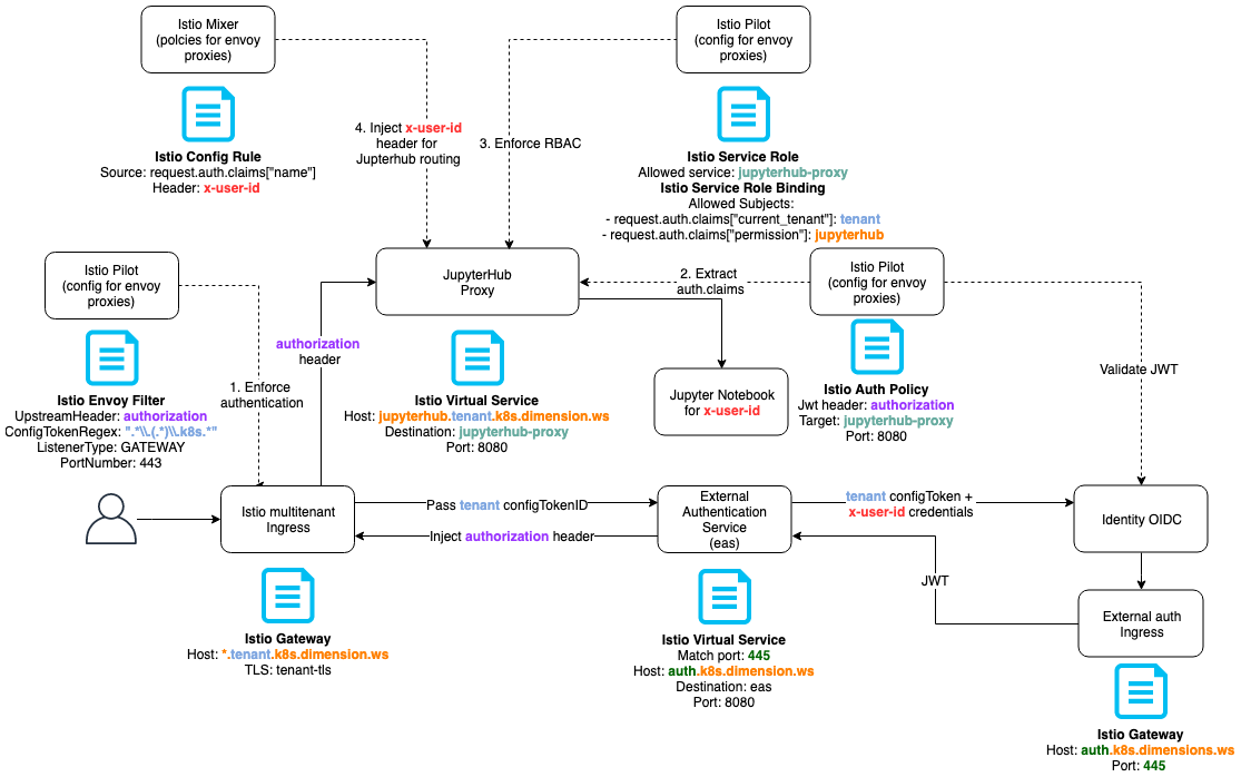 Multitenancy On Kubernetes With Istio External Authentication Server And Openid Connect Part 1