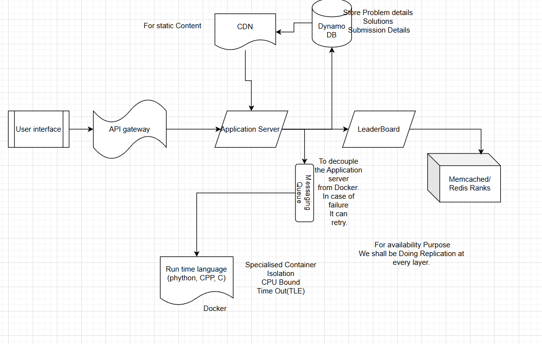 Design LeetCode. learning and sharing | by Eshita Khakharia | Feb, 2025 ...