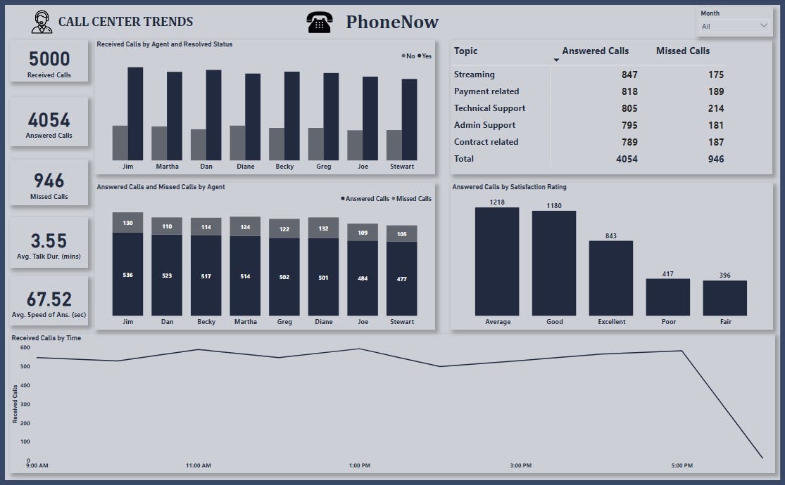 CALL CENTER TRENDS: Customer Satisfaction and Agent Behavior. | by ...