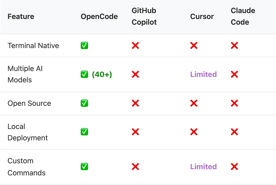 OpenCode: The Terminal-Native AI Programming Assistant That’s Changing the Game | by heavendai ...