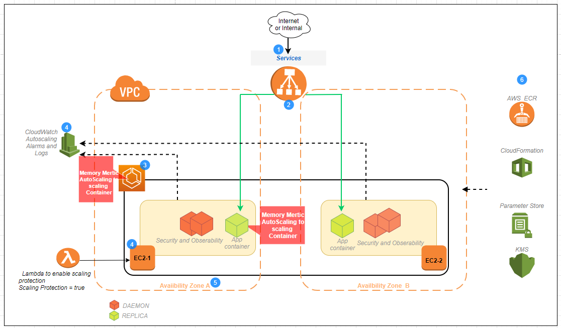 Container Deployment using AWS ECS Capacity Provider, Spot Instances ...