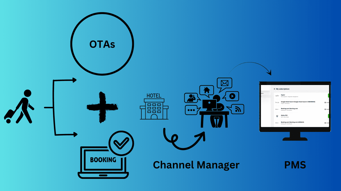 Zero Party Data and the Connected Hotel Journey | Medium