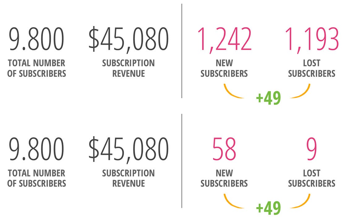 A Different Way to Think About Churn Rates and Subscriber Dashboards ...