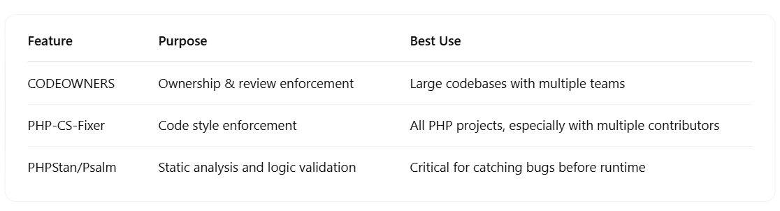 Using Code Owners and Static Rules to Enforce Team-Wide PHP Conventions | by Asian Digital Hub ...