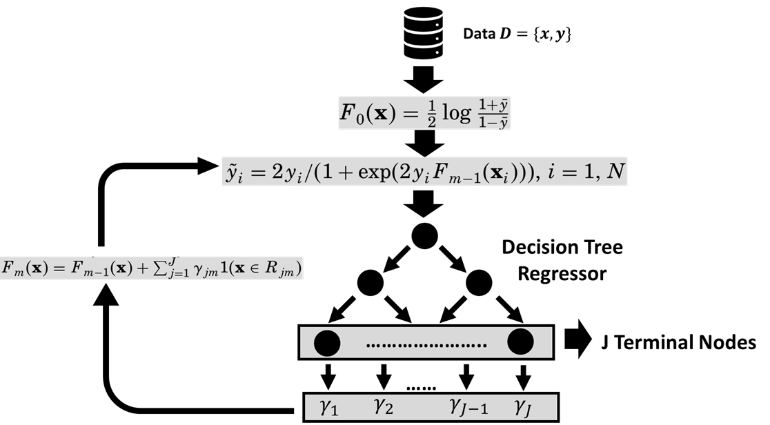 機器學習_學習筆記系列(42)：梯度提升決策樹分類(Gradient Boosted Decision Tree Classifier ...