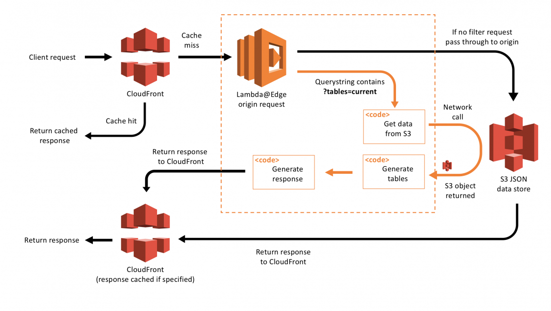 Optimizing AWS CloudFront Delivery with Dynamic Query Parameters and Caching | by Aakash Tanwani ...