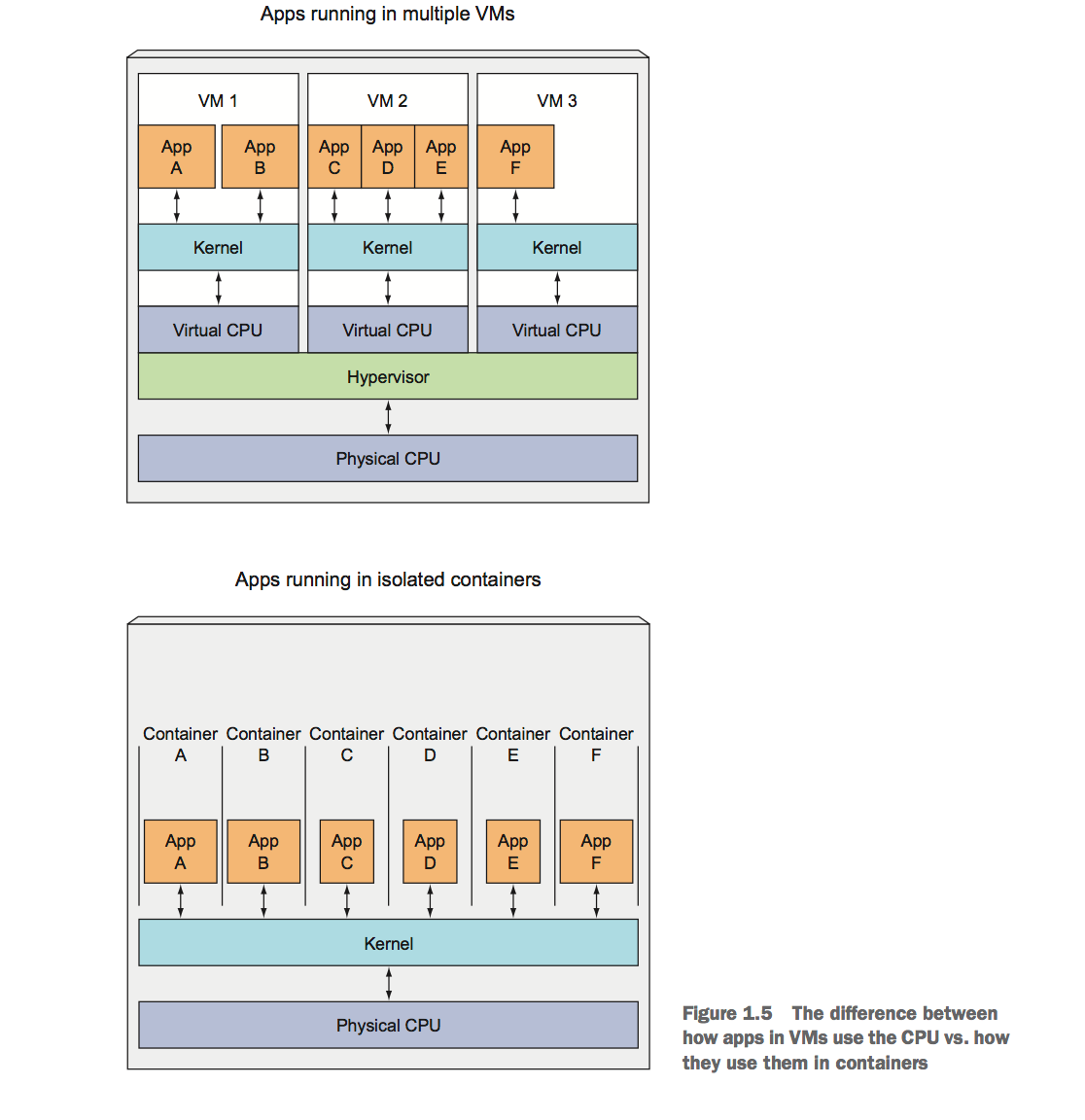 Docker and Kubernetes: A Quick Summary | by WendyAtTech | Medium