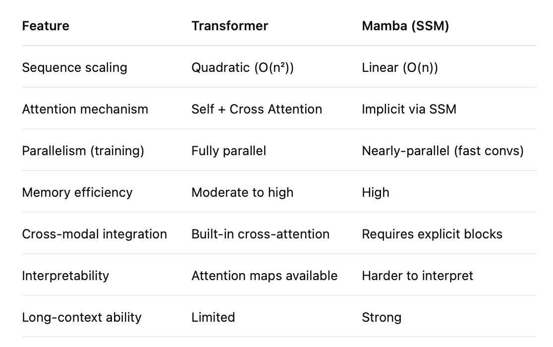 Exploring Cross-Attention in Mamba Architectures: A Deep Dive | by ...