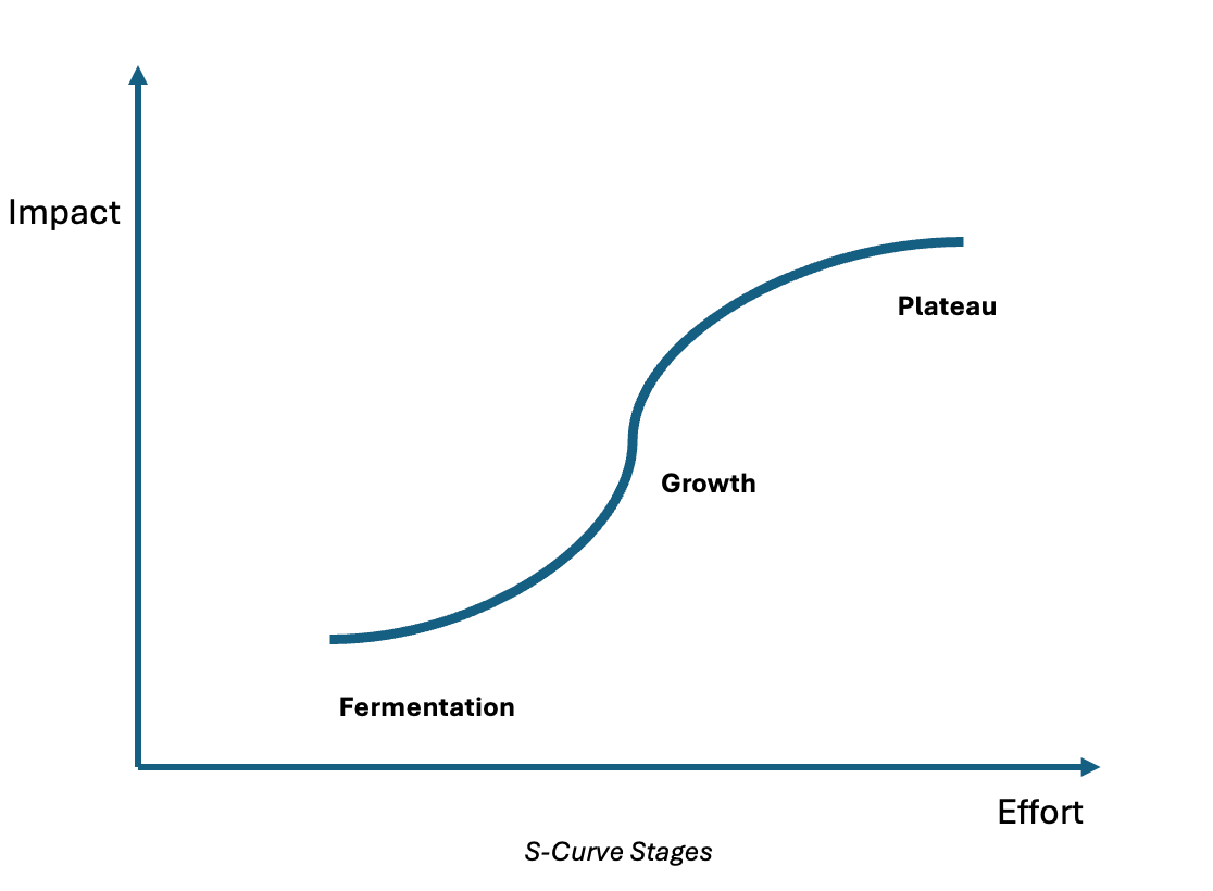 Avoiding the AI Plateau. As someone who advises startup CEOs and… | by ...