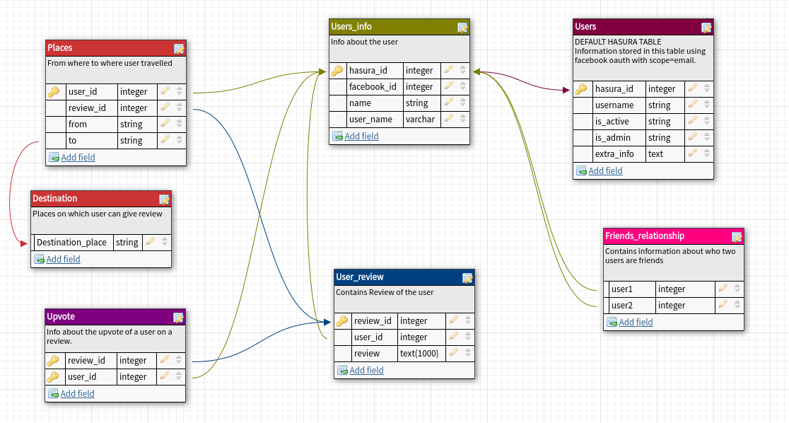 3.1)Data Modelling. As my application is more like a social… | by ...
