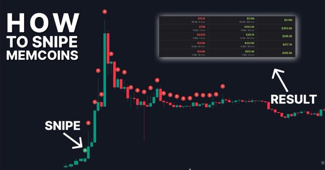 How to Snipe Memecoins for 100X. Full Guide! | by Trading Bot Master ...