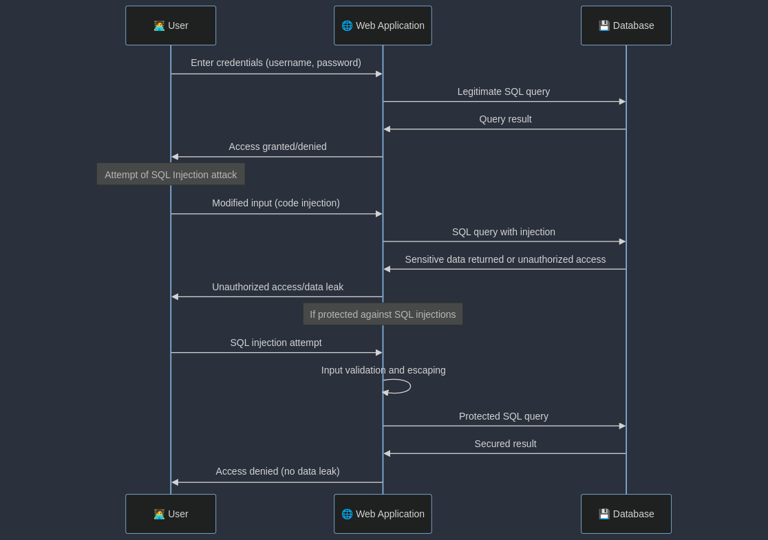 Understanding SQL Injection Attacks: Mechanisms and Protection Methods ...