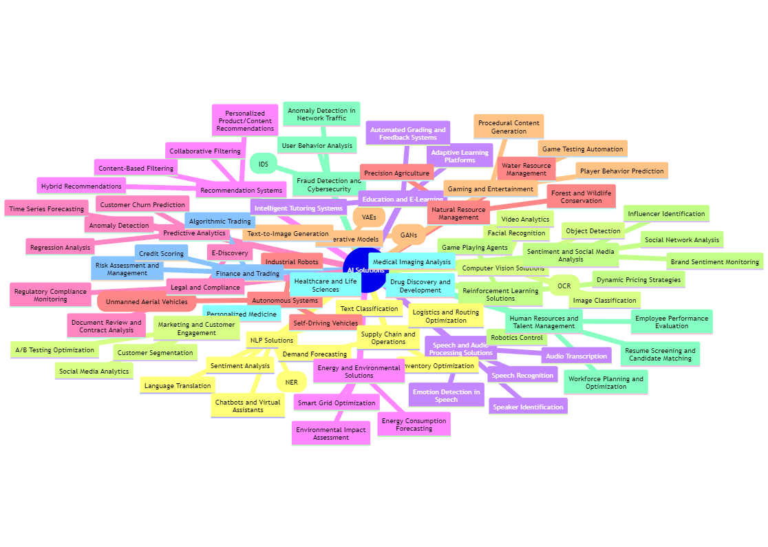 Ai Ml For Sales A Practical Guide By Dimitar Stojanovski Medium