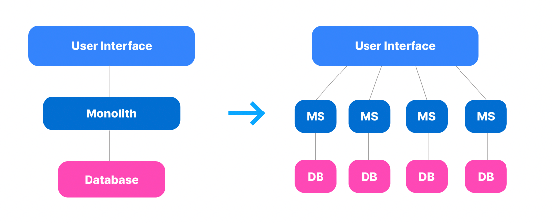 Journey From Monolith to Microservices | Bits and Pieces