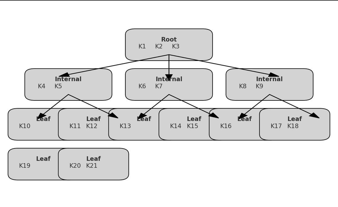 Use Of B Trees And Lsm Log Structured Merge Trees In Different Database Architectures By