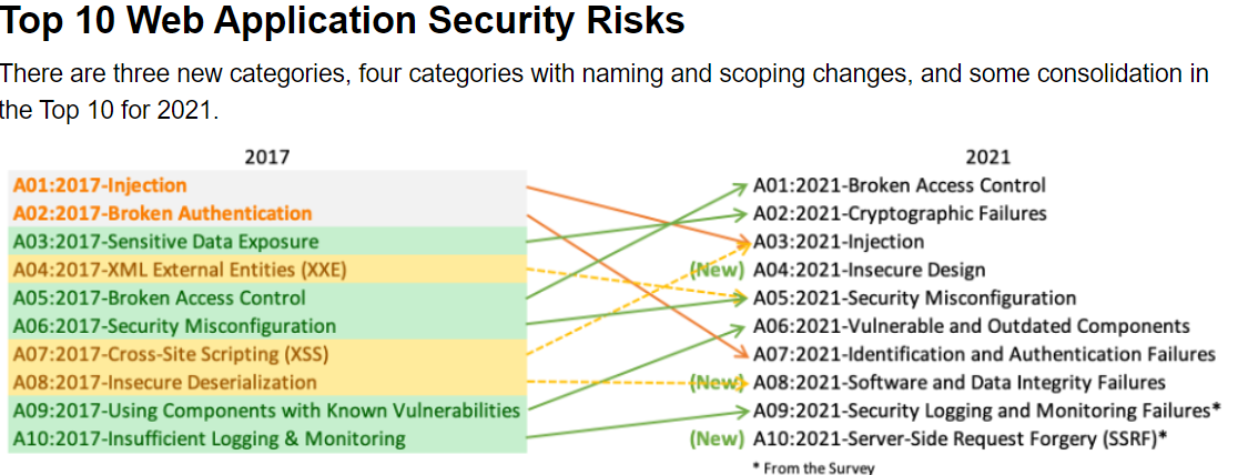 Dvwa — Damn Vulnerable Web Application Kurulum By Melihcanaltan Medium