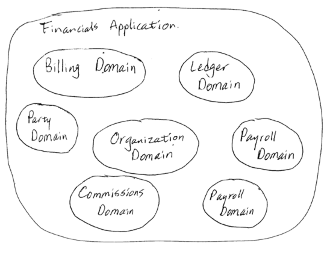 Getting started with Domain-Driven Design | by Chloe Xia | Medium