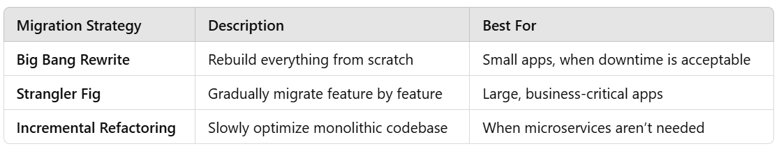 Strangler Fig Pattern in Microservices | Migrate Monolith to ...