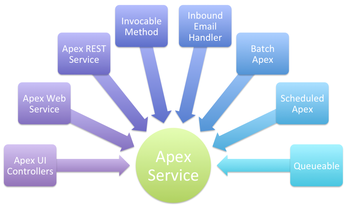 Apex enterprise patterns (1/2). Service layer | by Kruk Matias | Medium
