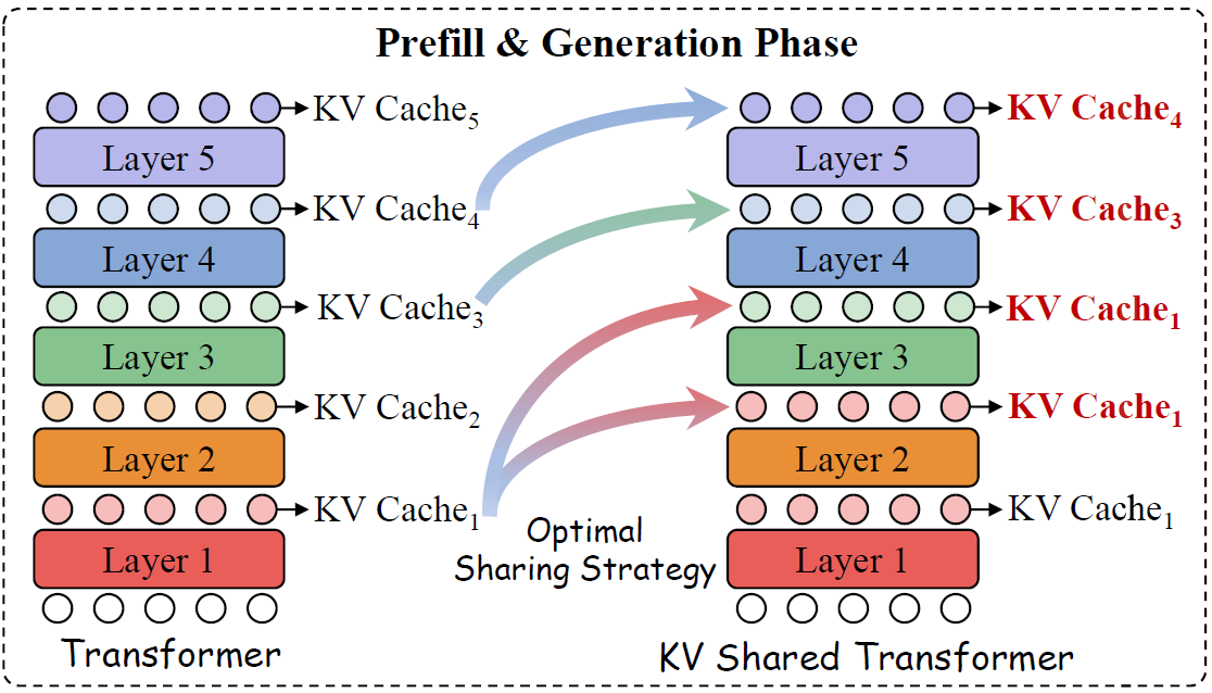 KVSharer: method for efficient LLM inference via dissimilar KV Cache sharing between layers | by ...