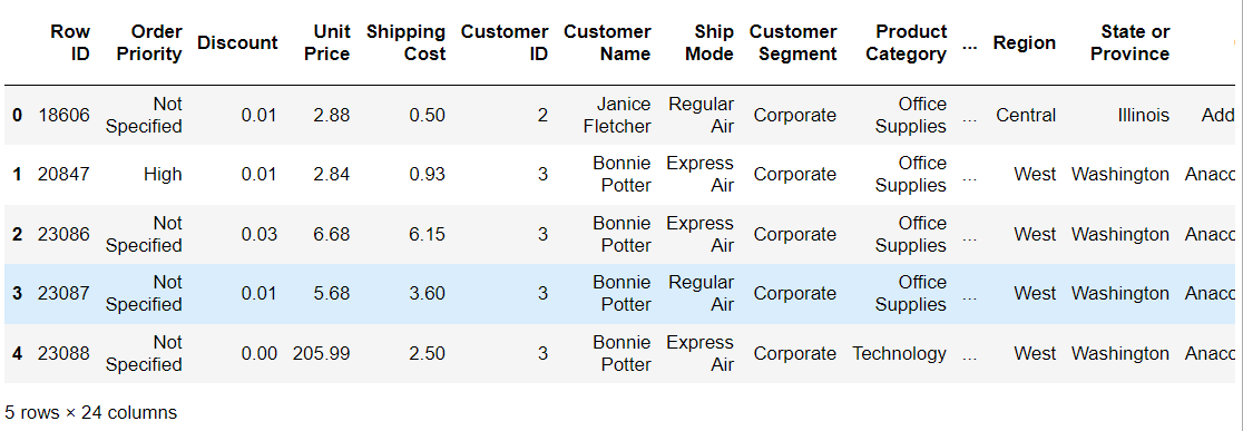 E-Commerce Sales Analysis. E-commerce sales analysis using Pandas… | by Mantu Kumar Rana | Medium