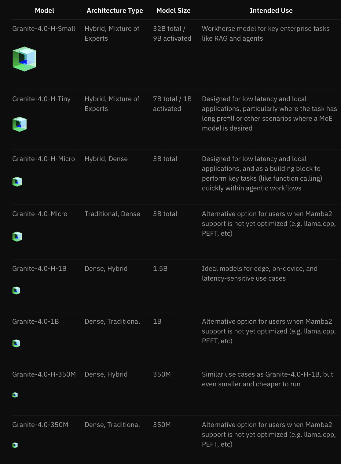🪨 IBM Granite 4.0-Nano. You can use it on your everyday’s… | by Alain ...