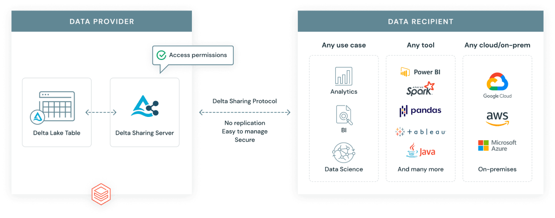 Delta Sharing in Databricks With ServiceNow | by Nikhil Mohod | Medium