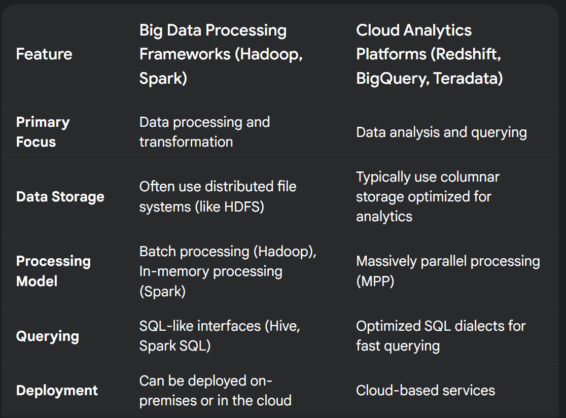 Taming the Data Beast: Big Data Frameworks vs. Cloud Analytics ...