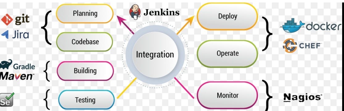 Project- Automating Machine Learning with DevOps | by Anshika Agarwal ...