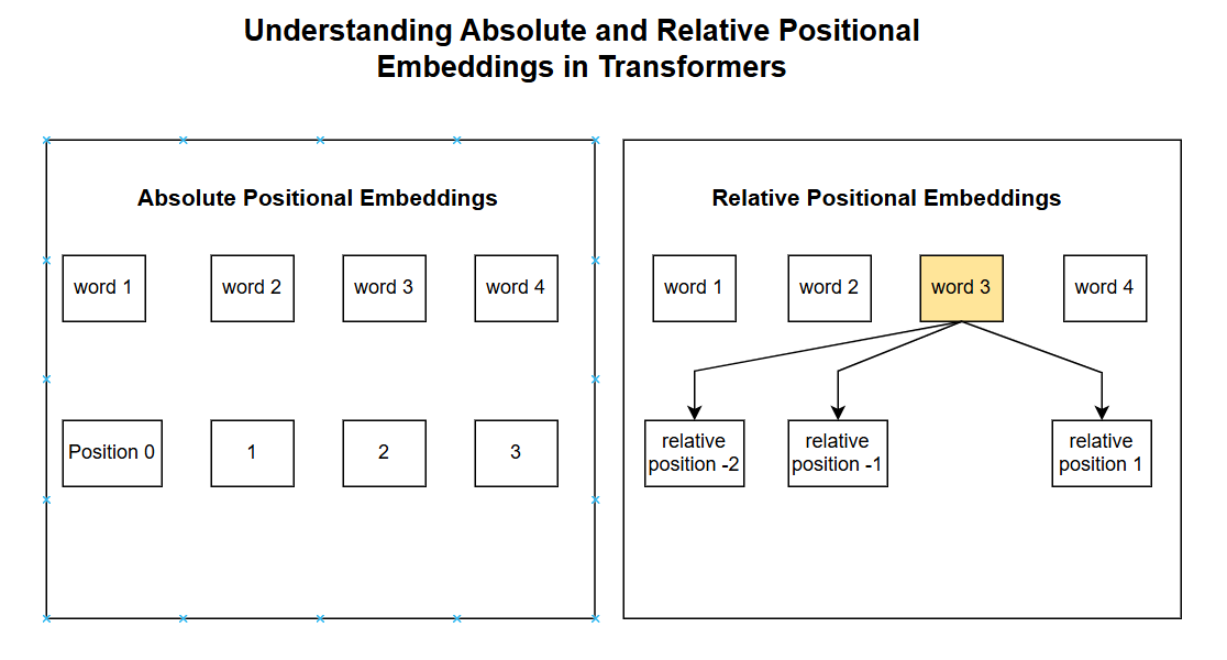 Understanding Absolute and Relative Positional Embeddings in ...