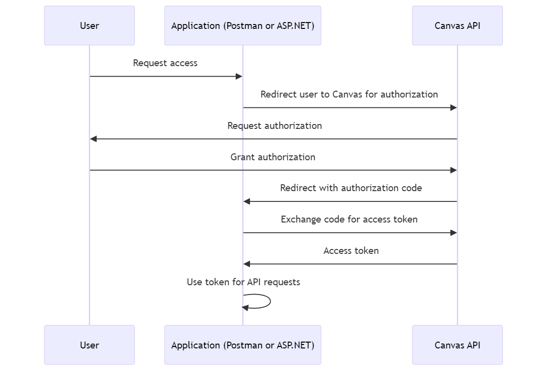 A Beginner’s guide to OAuth2 authentication with Canvas and Postman | by Ilias el Matani | Medium