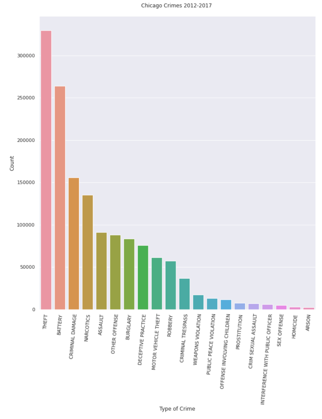 Exploring Chicago’s Crime Rates. Taking a deep dive into Chicago’s ...