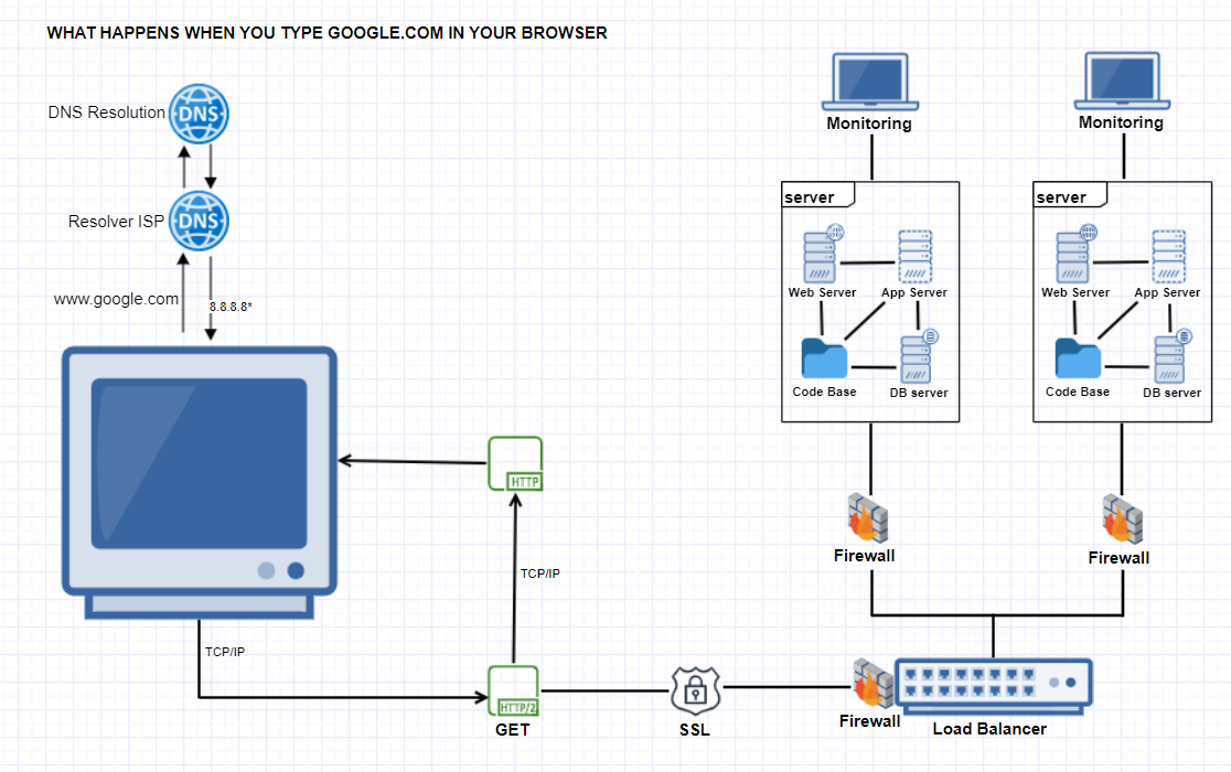 Demystifying the Web: What Happens When You Type https://www.google.com in Your Browser | by ...