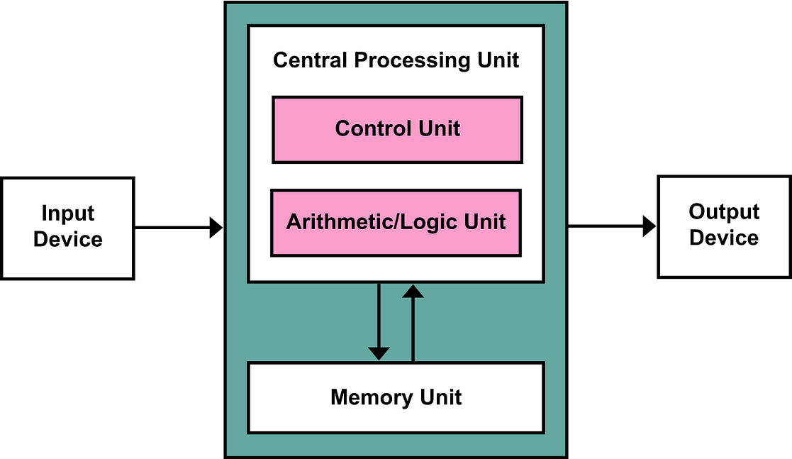 A Top-Level View of Computer Function and Interconnection | by haziqa ...