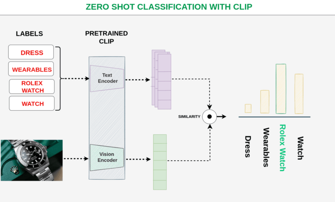Training CLIP Model from Scratch for an Fashion Image Retrieval App ...