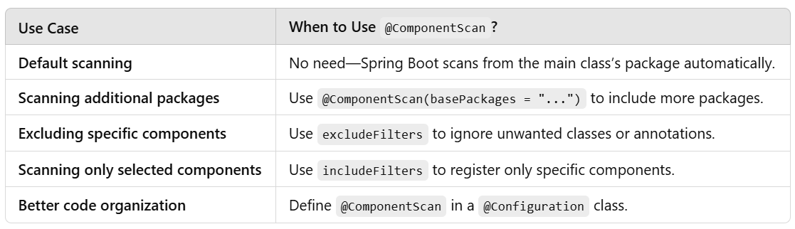 Spring Boot @ComponentScan Annotation | Customizing Component Scanning | by Ramesh Fadatare | Medium