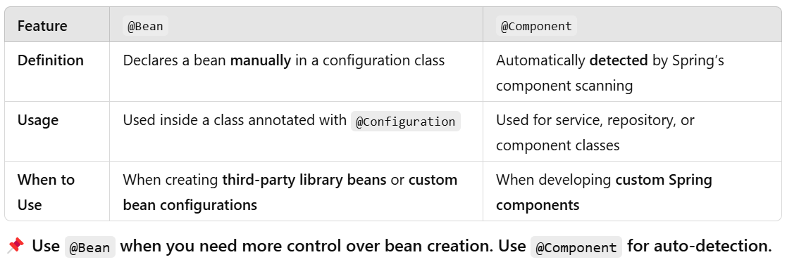 Why, When, and How to Use @Bean Annotation in Spring Boot App | by ...
