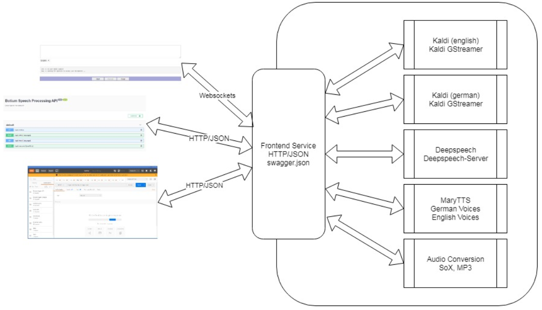 Full-Blown Open Source Speech Processing Server Available on Github ...