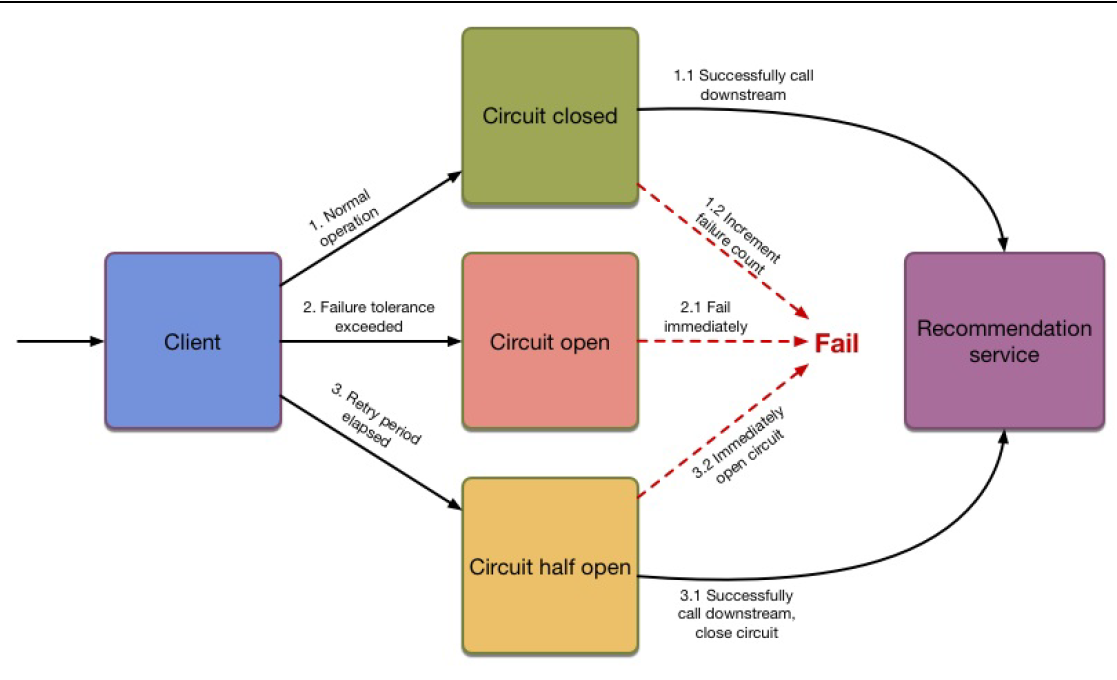 Backend Design patterns. There will be always bugs and breaks… | by ...