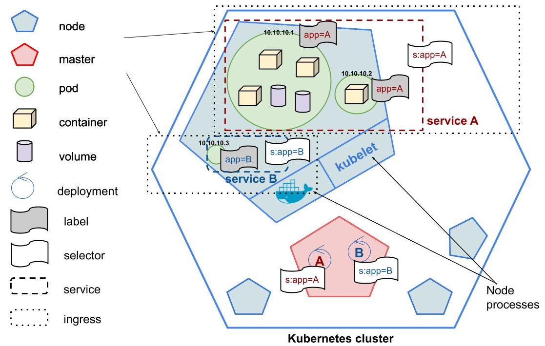 Kubernetes in a nutshell — tutorial for beginners | by Katarzyna Dusza ...