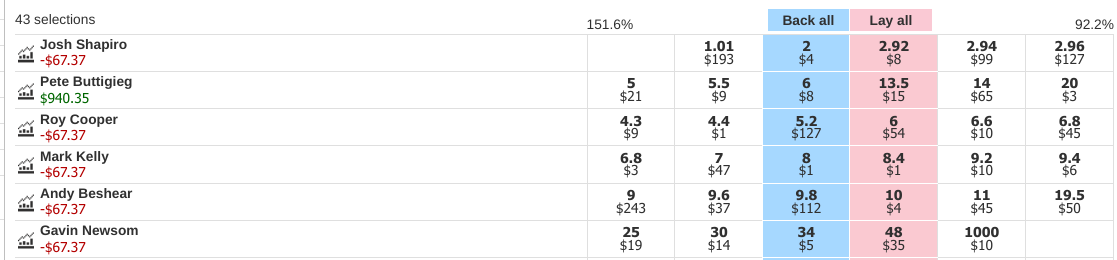 J27 Market Report: Betting odds favor Buttigieg as VP Pick | by Teagan ...