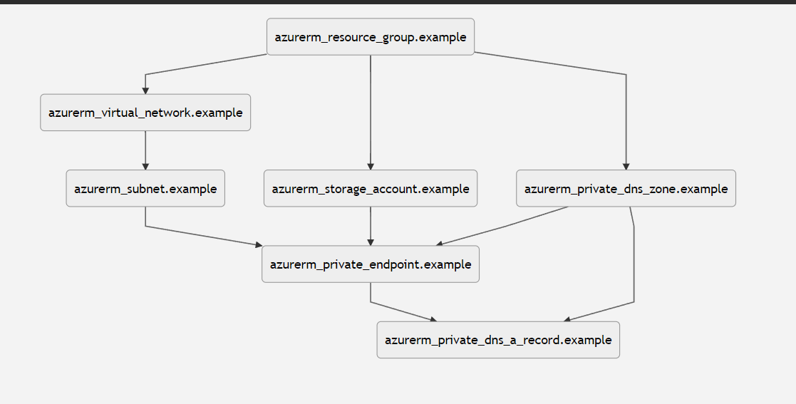Leveraging Terraform for Cost Optimization: Azure Private Endpoints in FinOps | by Yusuf ...