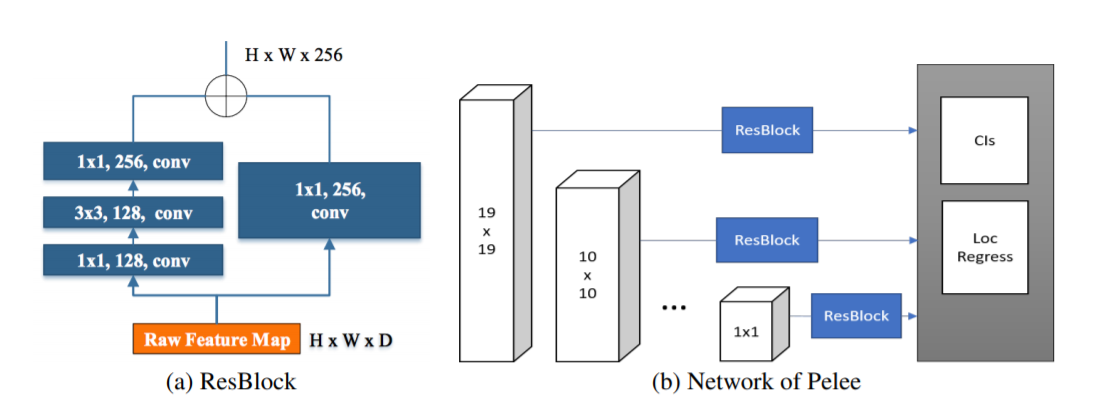 Pelee: Real-time Object Detection System on Mobile Devices | by Bibek ...