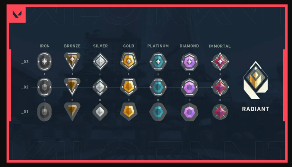 How to rank up faster in Valorant | by Aniket Nair | Medium