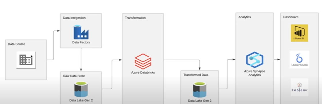 Olympic Data Analytics | Azure End-To-End Data Engineering Project | by Sara.Data.Insights | May ...